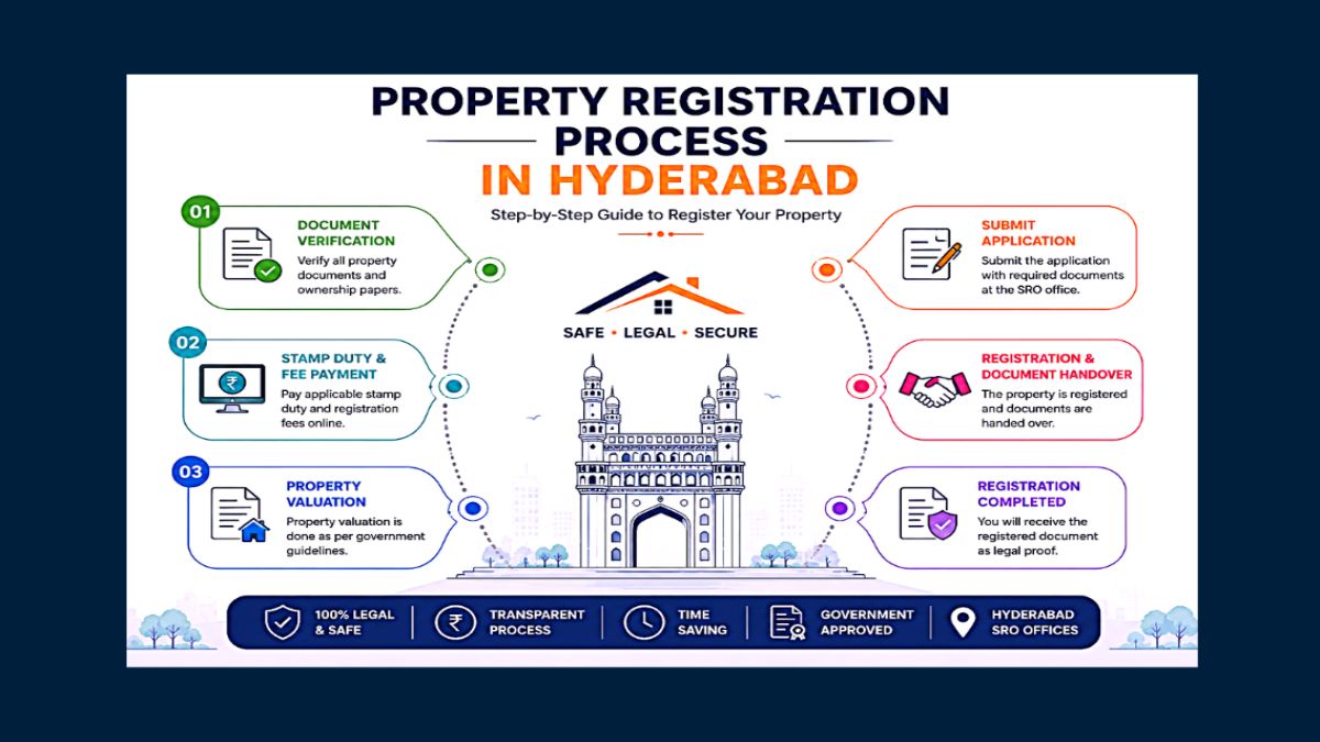 Property Registration Process in Hyderabad | Complete Guide 2026 ...